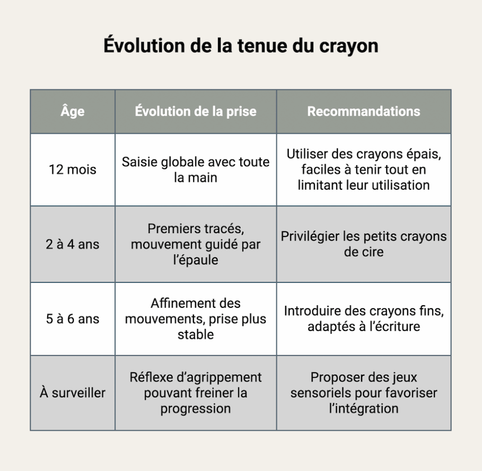 Tenue du crayon : comment bien tenir son crayon ? Conseils